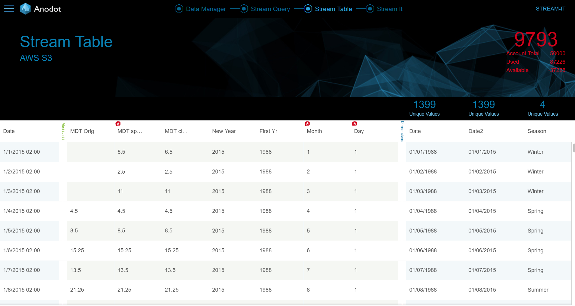 Stream Tables – Anodot